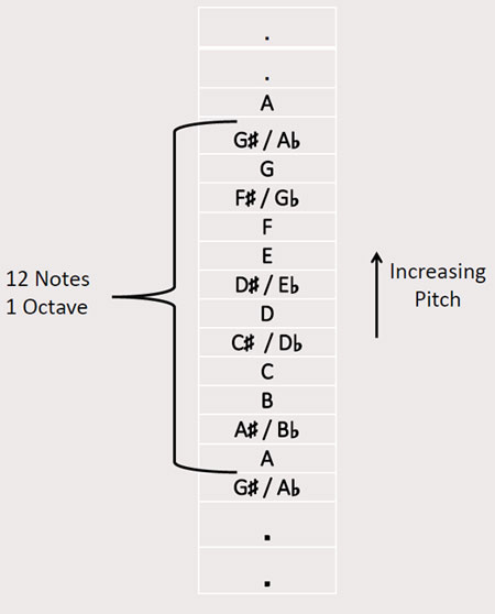 HOW TO PLAY SONGS BY EAR